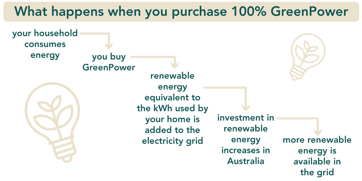 One change that can halve your household carbon footprint - Brisbane ...